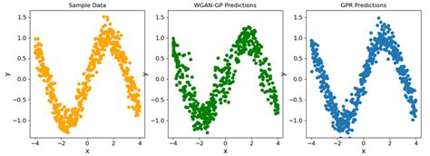 Sinusoidal Dataset With Added Noise η 0 2 See Equation 8 The Download Scientific