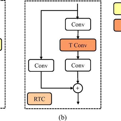 A The Residual Dilated Convolution Model Rdc B The Residual Download Scientific Diagram