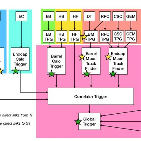 Setup Of The CMS Level 1 Trigger After The Phase 2 Upgrade Download Scientific Diagram