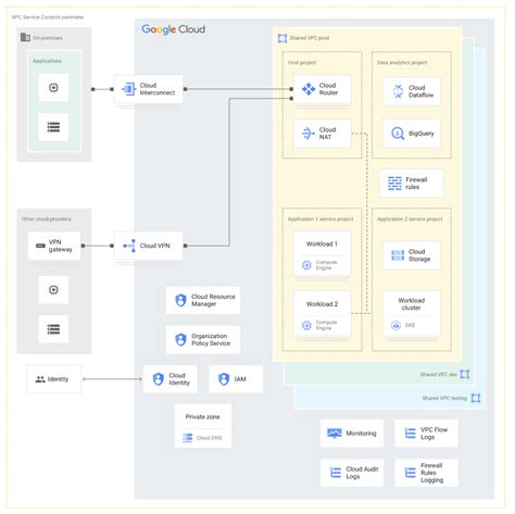 Gcp Project Folder Structure At Lauren Harris Blog