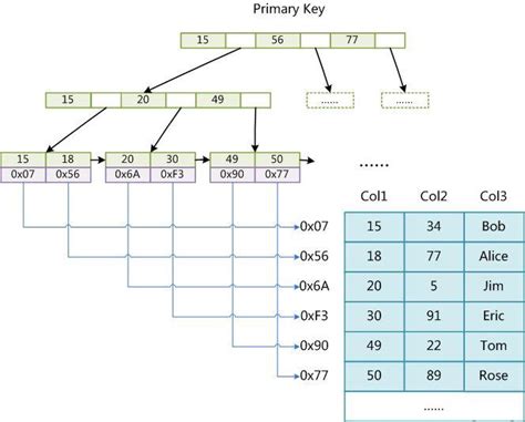 面试 MySQL 中 InnoDB 和 MyISAM 的联系与区别 知乎