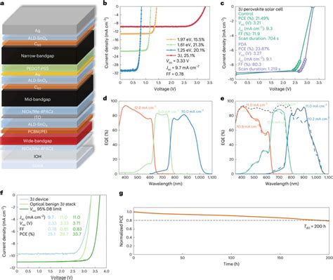 Photovoltaic Performance And Simulations Of Monolithic All Perovskite