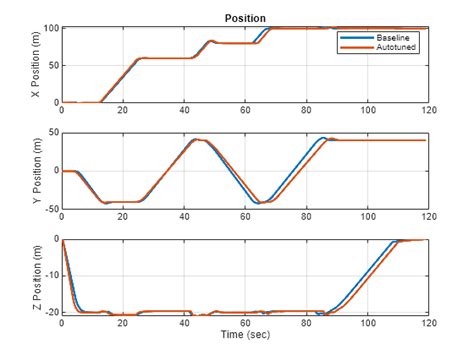 Tune Hover Control Design For Vtol Uav In Steady Wind Condition