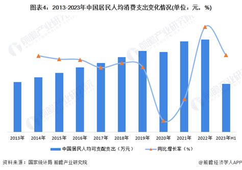 2013 2023年中国居民人均可支配收入变化情况 前瞻产业研究院