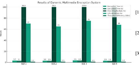 Figure 2 From Dynamic Multimedia Encryption Using A Parallel File
