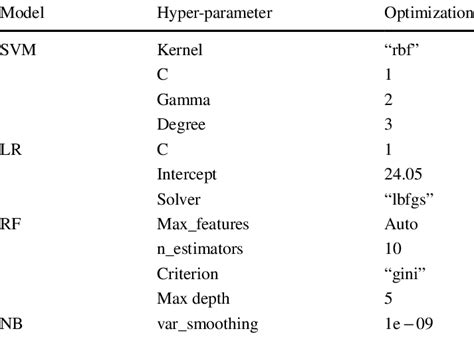 parameters tuning used by each modeling phase involves applying