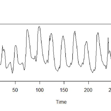 Time Series Graph Of CO Emissions Download Scientific Diagram