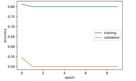 Class Imbalance In Image Datasets And Its Effect On Convolutional Neural