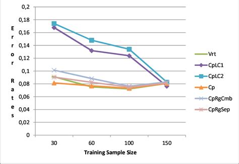 Error Rates Of The Distance Based Methods On Gaussian Data In The