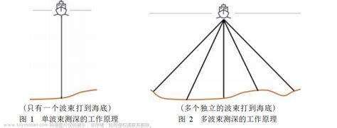 2023国赛数学建模b题思路分析 多波束测线问题 Toy模板网