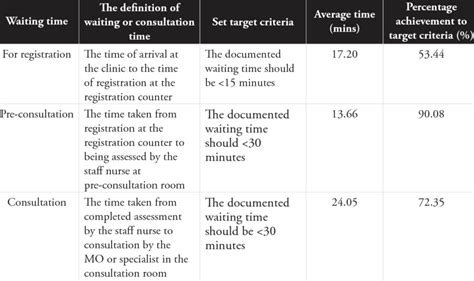 Definition Of Waiting And Consultation Time And The Average Patient Download Scientific Diagram