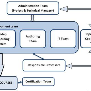 Organization Of The Project Team Download Scientific Diagram