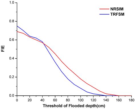 Water Free Full Text A New Rapid Simplified Model For Urban Rainstorm Inundation With Low