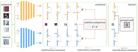 Deep Semi Supervised Learning Yassine
