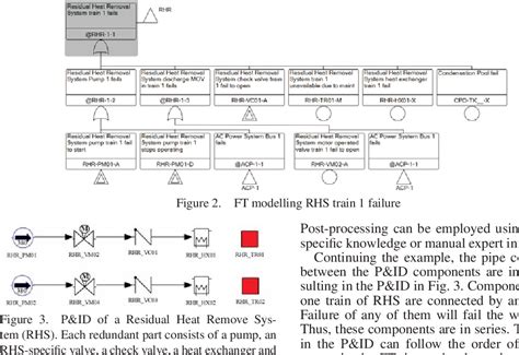 Figure 3 From From Fault Trees To Piping And Instrumentation Diagrams