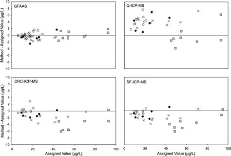 Difference Plots Showing Performance Of Gfaas Drc Icp Ms Q Icp Ms Download Scientific
