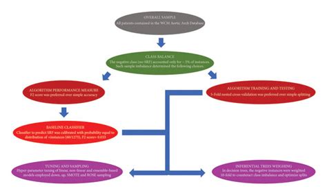 flowchart of machine learning preprocessing and algorithm development