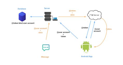 android推送原理 csdn博客