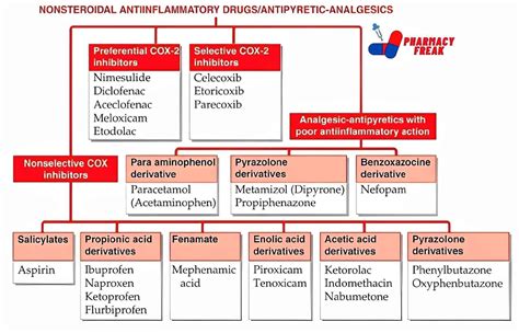 Types Of Nsaids Chart My Xxx Hot Girl