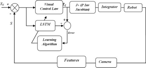 Figure 1 From Lstm Based Visual Control For Complex Robot Interactions Semantic Scholar