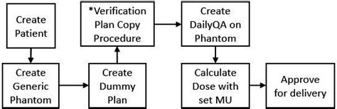 Manual Creation Of The Daily Quality Assurance Qa Plan Verification