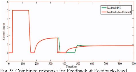 Figure 1 From Design Of Feedback Feedforward Controller For Level Control In A Coupled Tank