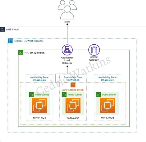 Using Python To Stop Aws Ec2 Instances W Lambda And Eventbridge By Cedric Watkins Medium