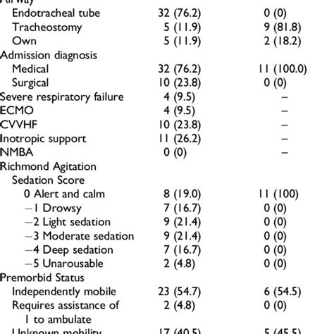 Expanded Icu Mobility Scale And Intensity Classification Download Table
