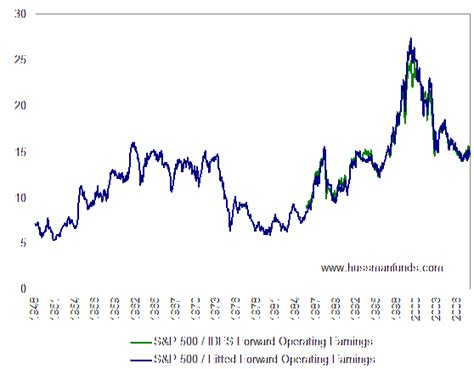 Differences Between Forward Pe And Trailing Pe Investing Post