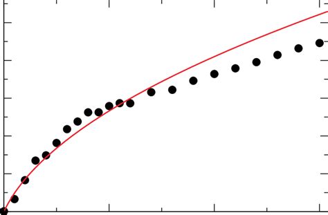 Measured Circles And Calculated Solid Line Dependence Of The