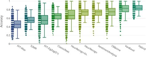 The Predictive Accuracy Of Each Model For Each Individual Participant Download Scientific