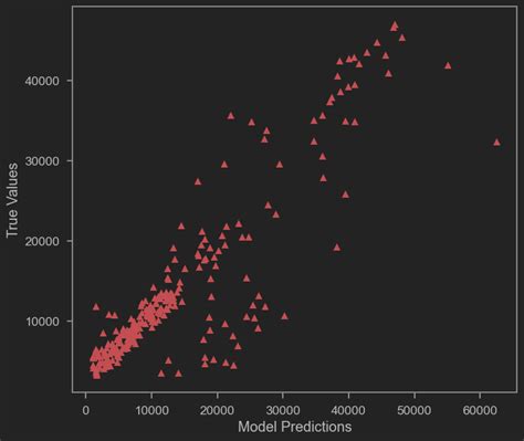 Github Ikchristine Medical Insurance Premium Regression Analysis Using Artificial Neural
