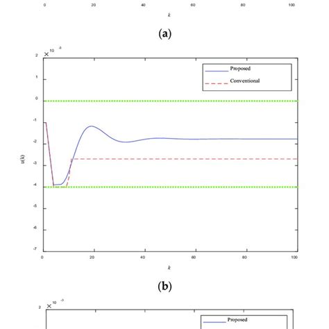 A Output Responses Under Case 3 And Rigorous Constraints B Input