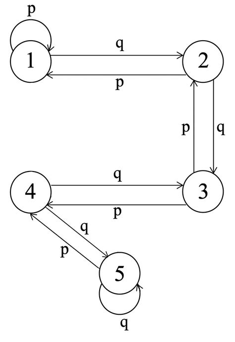 3 Transition Graph For Model 3 Download Scientific Diagram 3 Transition Graph For Model 3 Download Scientific Diagram