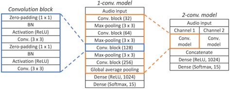 the overall architecture of the proposed system multiple convnet