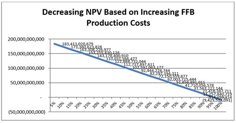Decreasing Npv Based On Increasing Ffb Production Costs Download