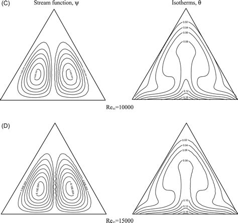 Stream Function And Isotherms Contours For Air Flow In Triangular