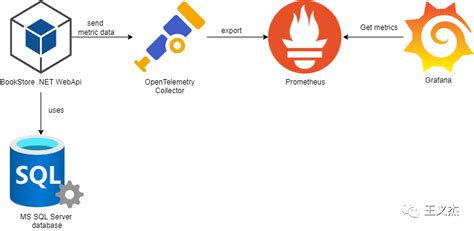 Opentelemetry 掌握metrics Api 和 Sdk 腾讯云开发者社区 腾讯云
