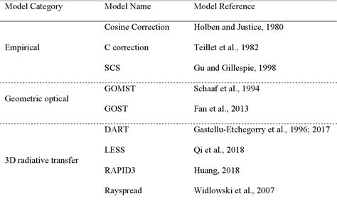 Table 1 From Dart Radiative Transfer Modelling For Sloping Landscapes Semantic Scholar
