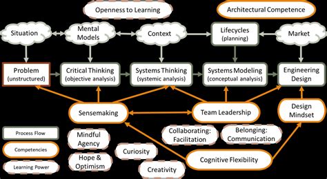 The Full Complex Problem Solver Capability Model Openness To Learning Download Scientific