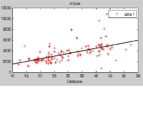 Regression Lineaire Et Coefficient De Correlation Matlab