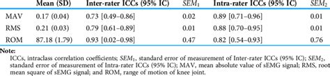 Results Of Inter Rater And Intra Rater Reliability Of The Isotonic Download Scientific Diagram