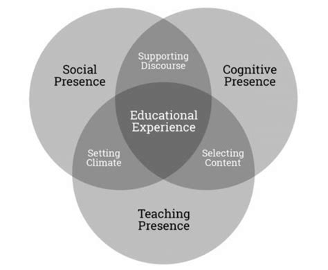 The Community Of Inquiry Model Coi Download Scientific Diagram