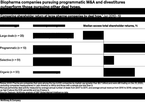 Navigating Manda Deals In The Biopharma Industry Mckinsey