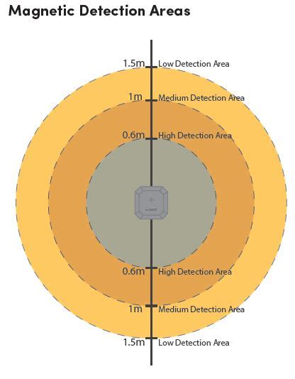 ELoop WIRELESS Automatic Vehicle Detection Sensor Mini Version Automatic Opening Mtrs Max