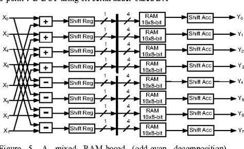Figure 1 From Embedded Reconfigurable Dct Architectures Using Adder Based Distributed Arithmetic