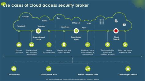 Use Cases Of Cloud Access Security Broker Ppt Ideas Influencers Ppt Example