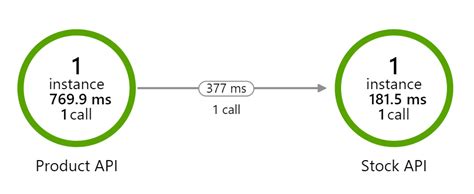 Use Service To Service Correlation In Web Api Solutions Arcus Observability