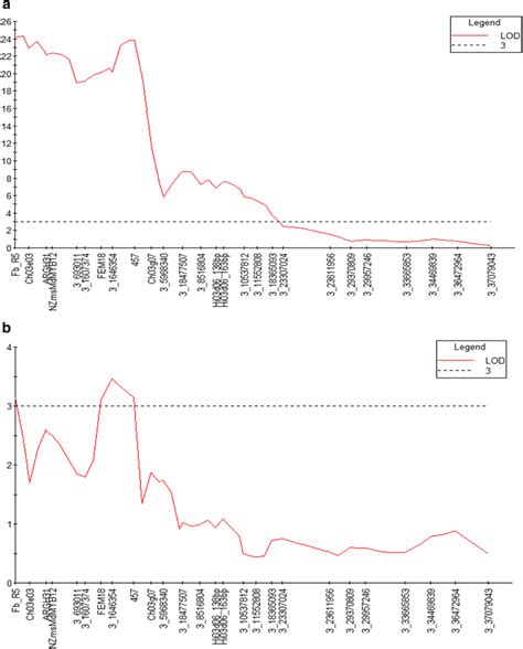 Interval Mapping Of Quantitative Trait Loci Qtls On Linkage Group 3 Download Scientific