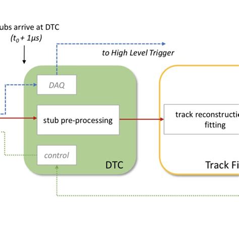 Sketch Of The Data Flow Stubs And Triggered Data For The P T Module